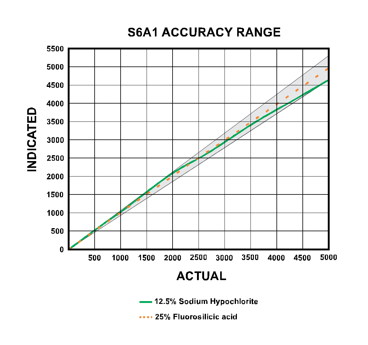 Blue-White :: S6A Chemical Feed Flow Meters - Ultrasonic - 0.16 to 160 GPH