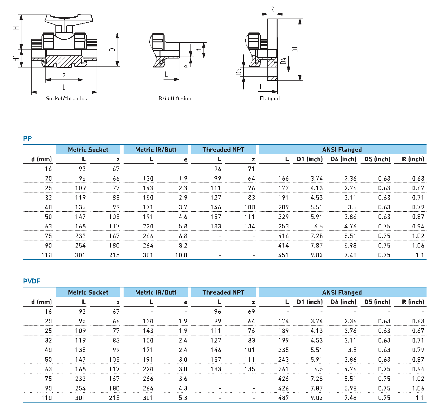 Georg Fischer :: 546 | True Union Ball Valves - Industrial