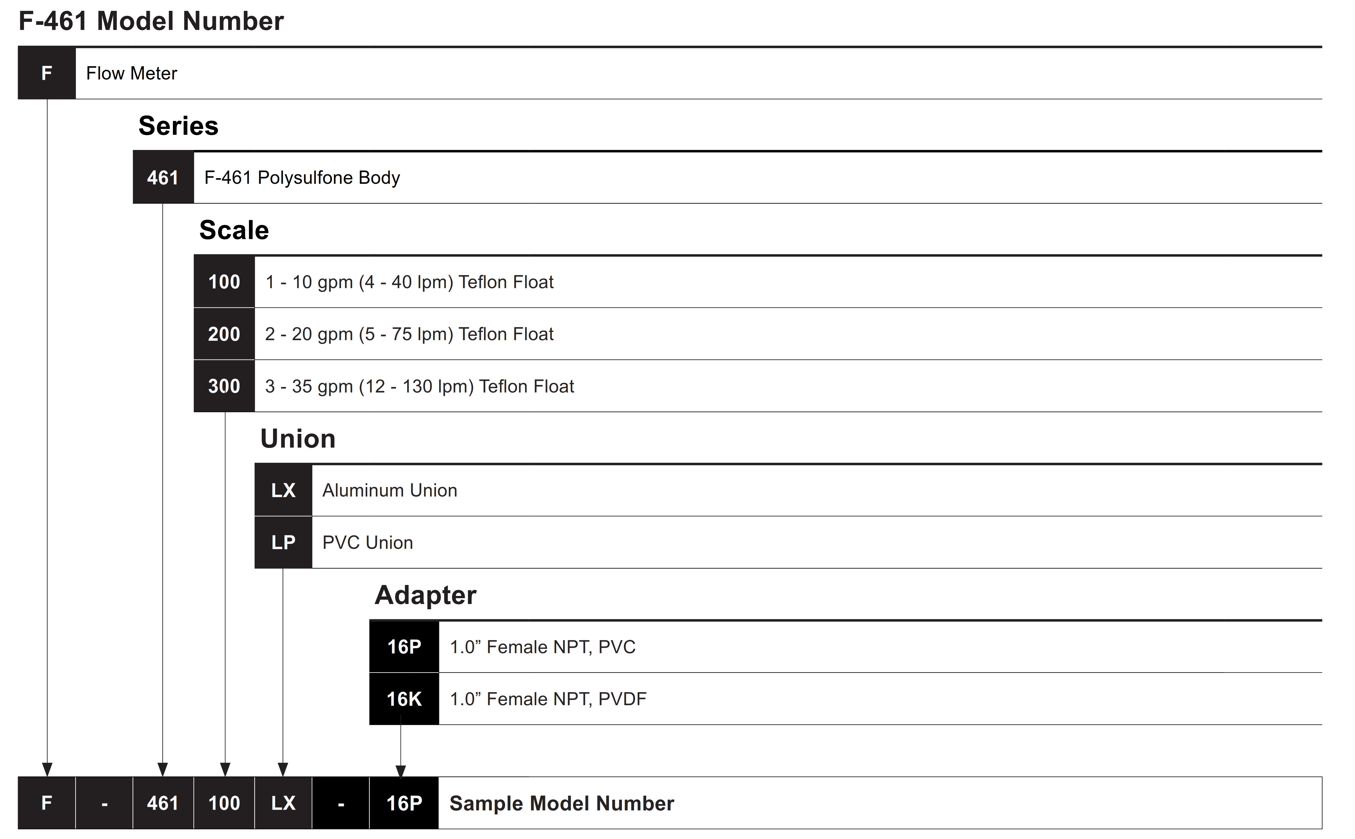 Blue-White :: F-461 | In-line Flowmeters - Rib Guided Float