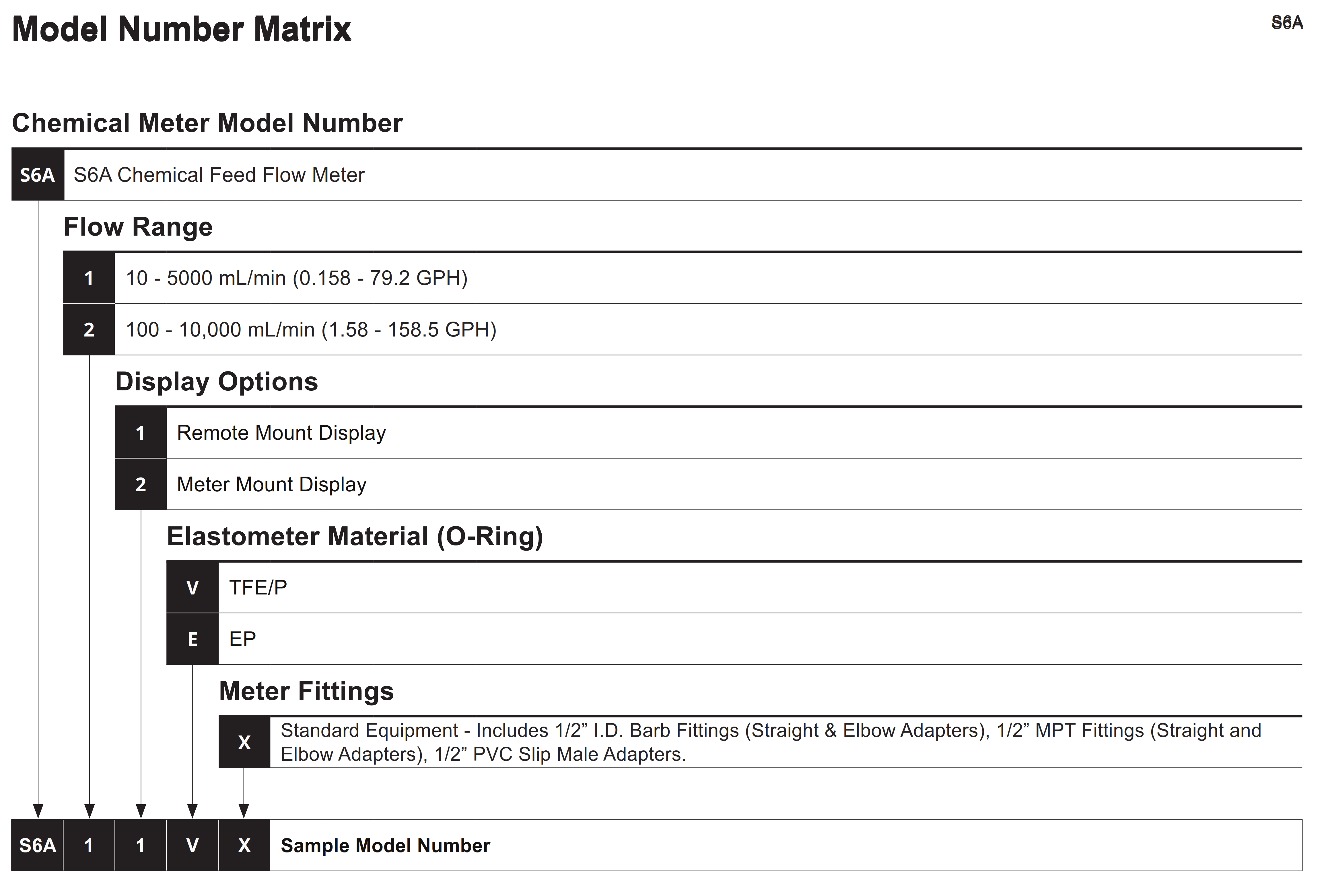 Blue-White :: S6A Chemical Feed Flow Meters - Ultrasonic - 0.16 to 160 GPH