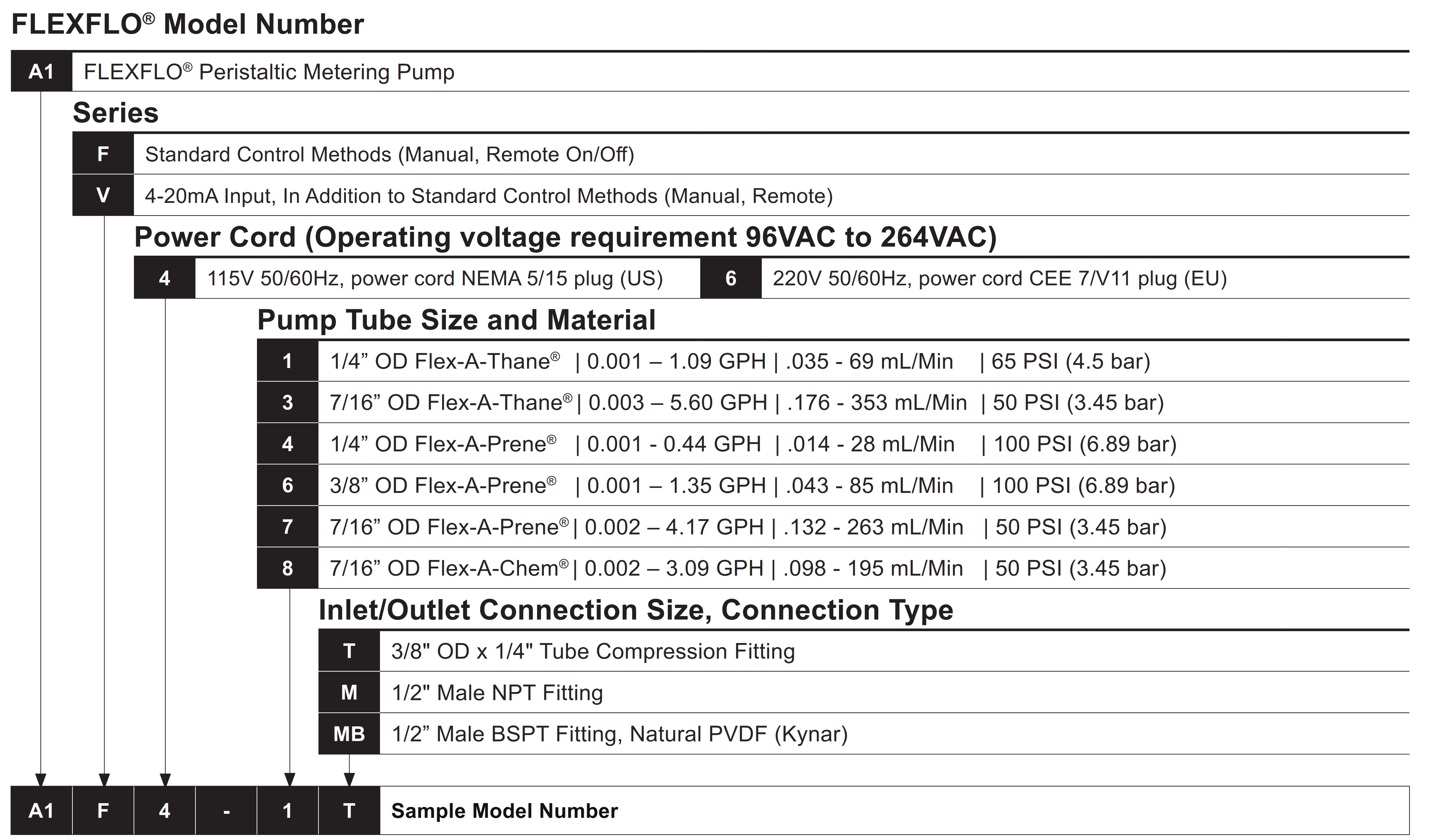 Blue-White :: FlexFlo A1 Peristaltic Metering Pumps - 5.6 GPH - 100 psi
