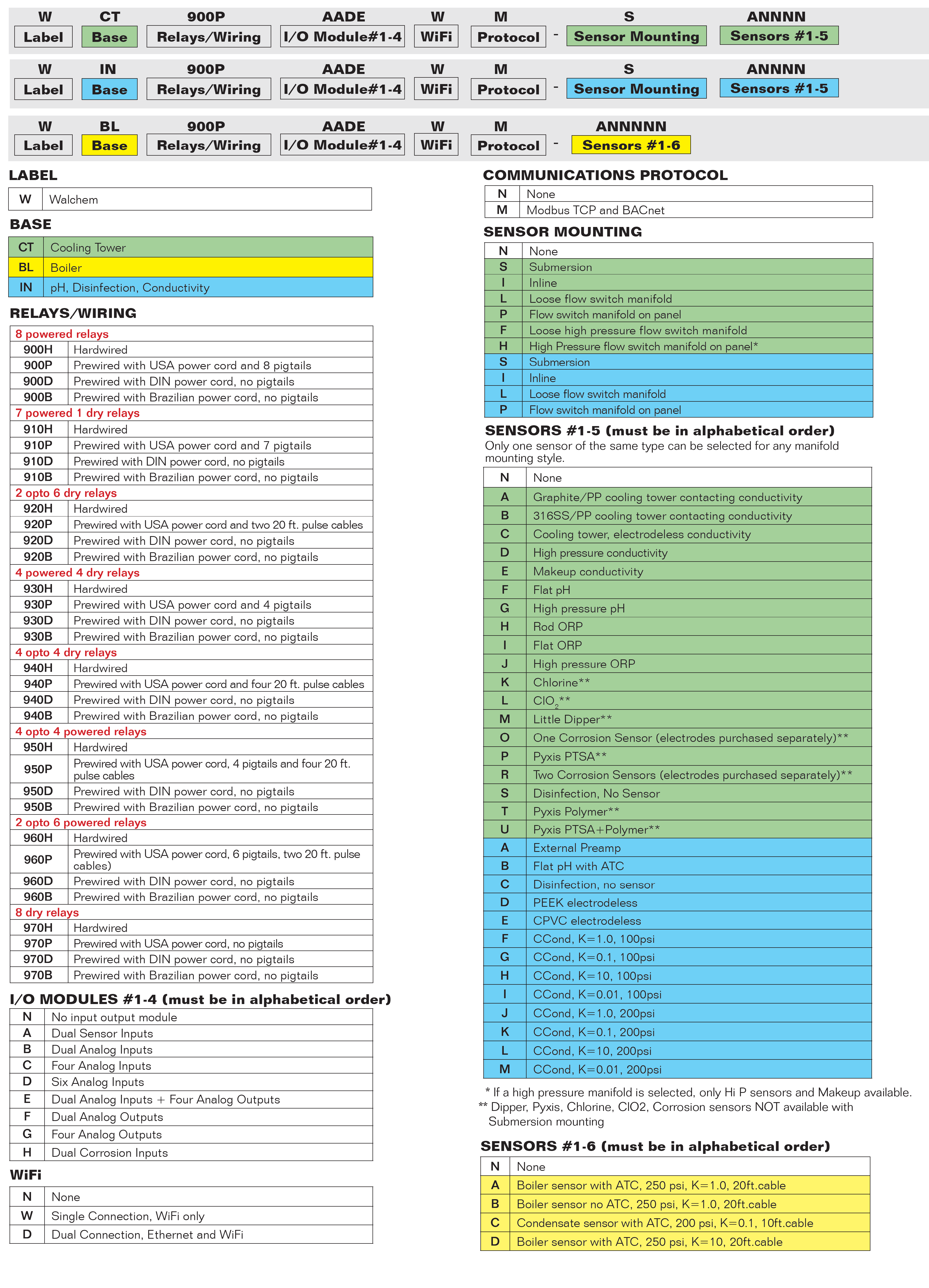 Walchem Controllers :: WBL900 | W900 - Boiler - Conductivity Controller