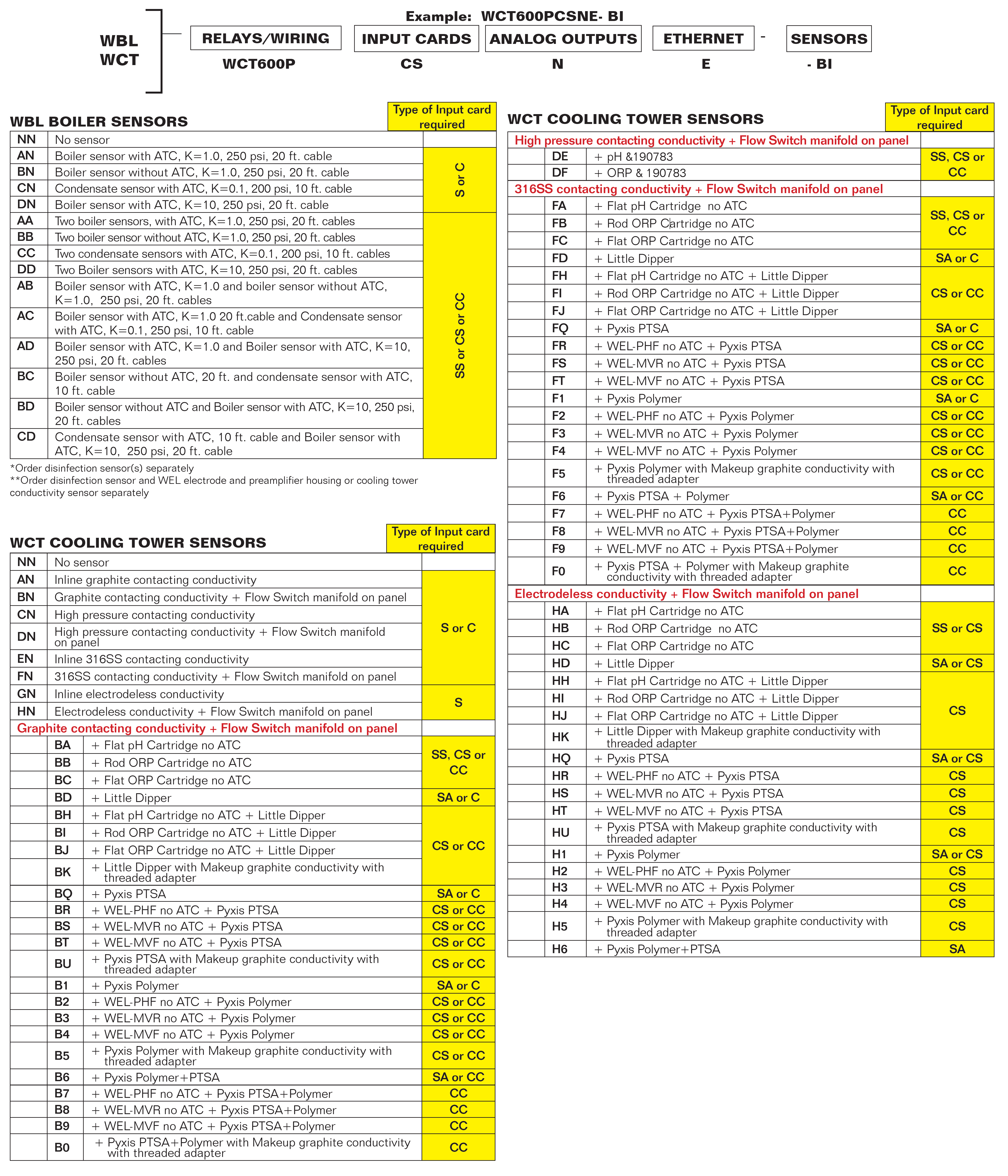 Walchem Controllers :: W600 Series Controllers - 4 Input - 6 Output