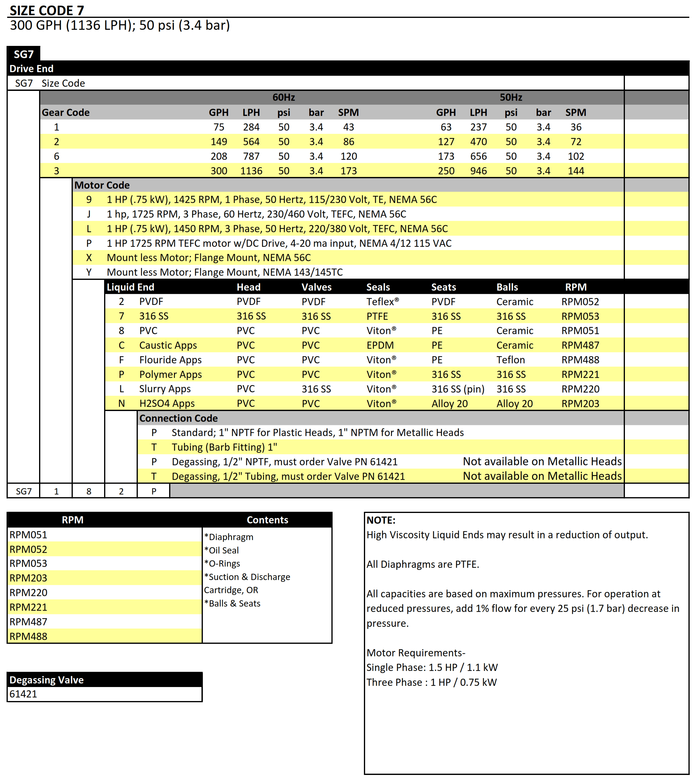 LMI :: SG73-X-8P | LMI Metering Pump - 300 GPH - 50 psi - PVC - 1" F ...